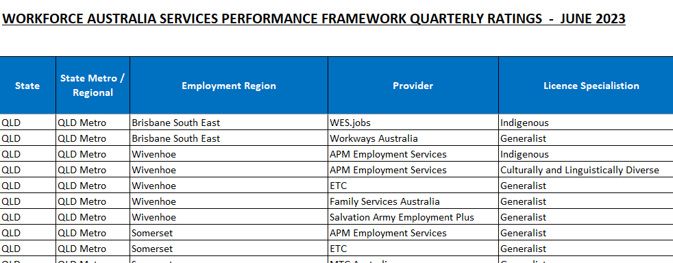 Workforce Australia Services Provider Performance Ratings – June 2023 - Department of Employment ...